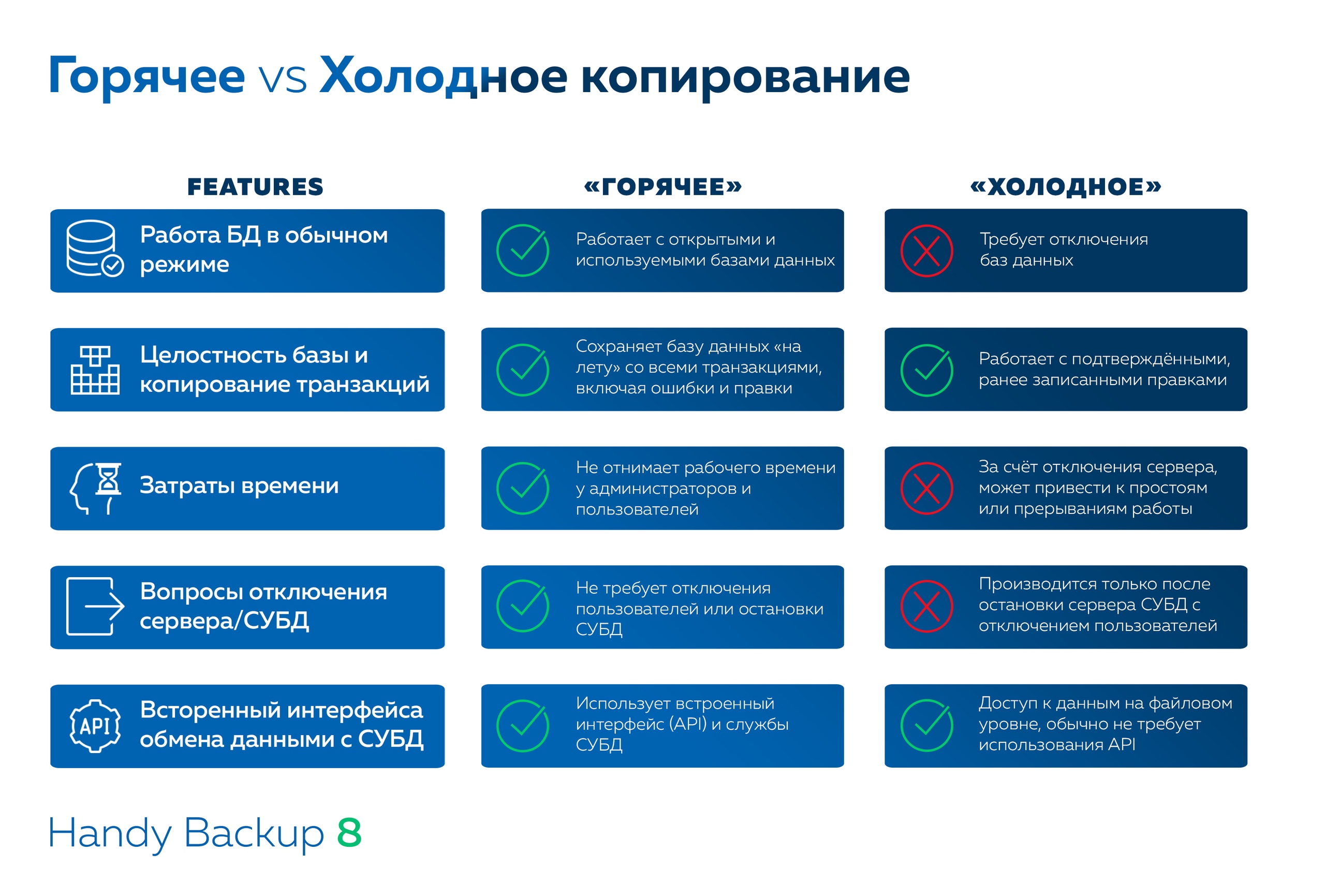 Горячее резервное копирование и холодный бэкап